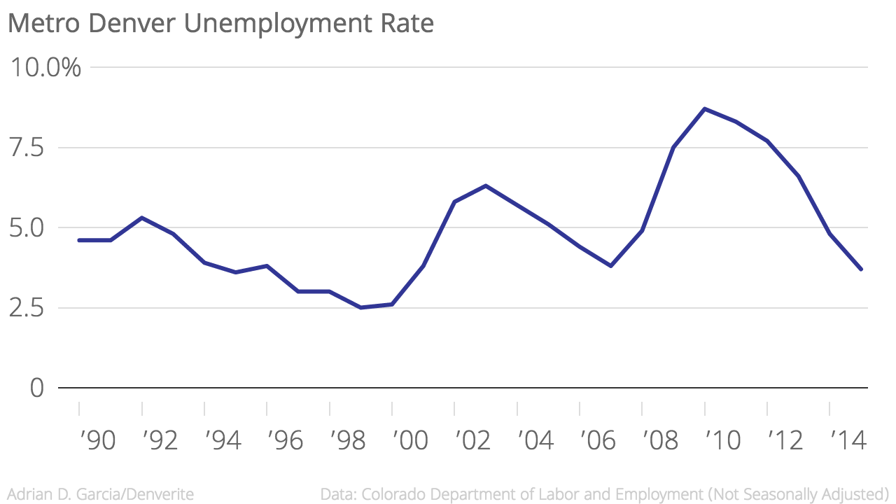 Colorado isn't exactly the booming economy it once was