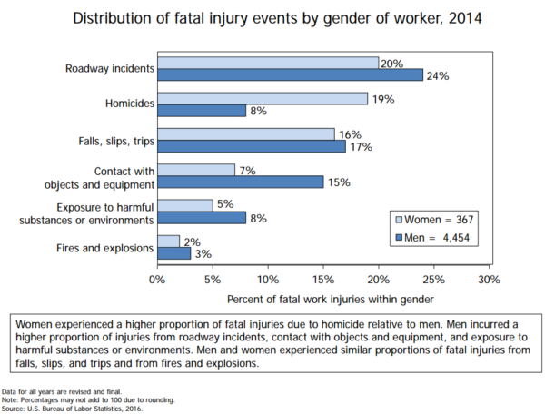Homicide is a leading cause of workplace death for women - Denverite ...
