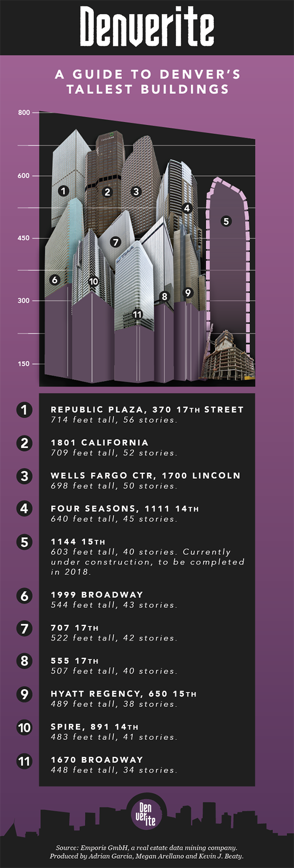 Chart of the week: Denver's tallest buildings, and the new one on the ...