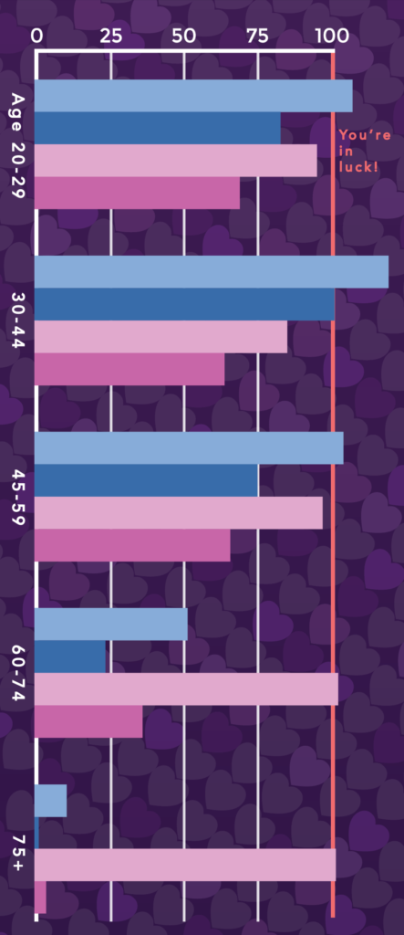 Menver: People say there are more men on Denver's dating scene than ...