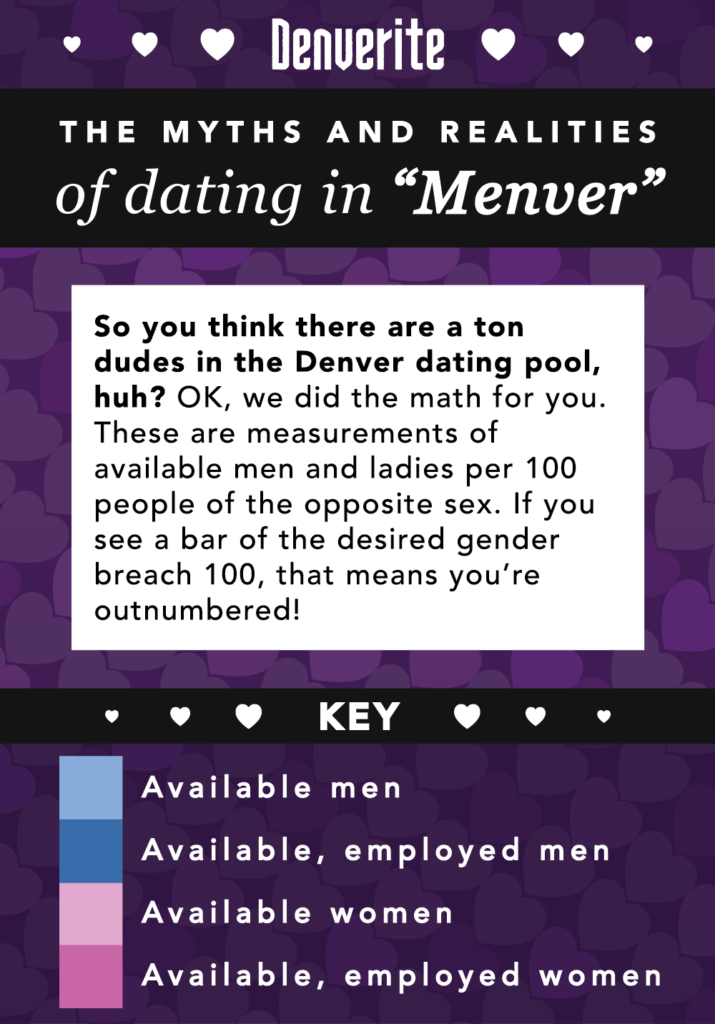 Menver: People say there are more men on Denver's dating scene than ...