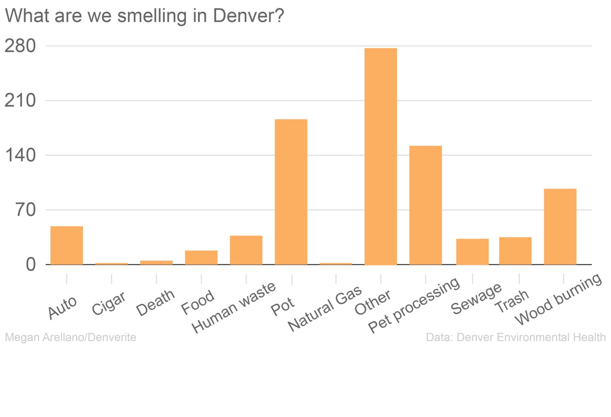 Denver's smelliest areas will face new scrutiny under odor rule change ...
