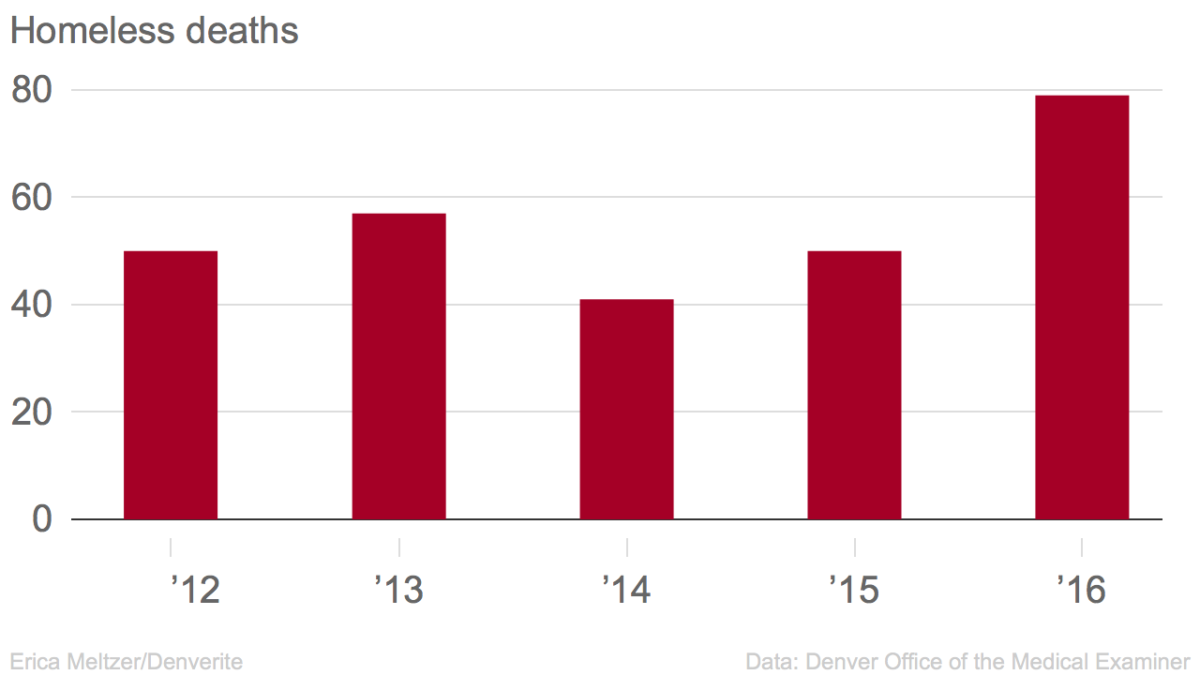 How homeless people died in Denver in 2016 - Denverite, the Denver site!