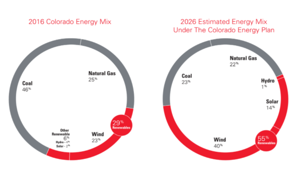 Xcel wants to double renewable energy production in Colorado by 2026 ...