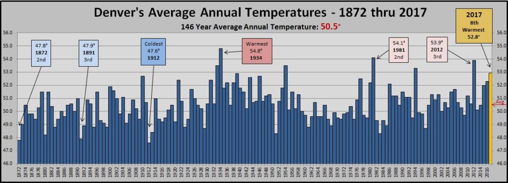 2017 was Colorado's eighth warmest year on record, out of 146 ...