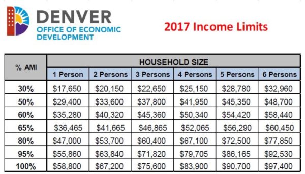 Affordable for whom? Why area median income matters for Denver's ...