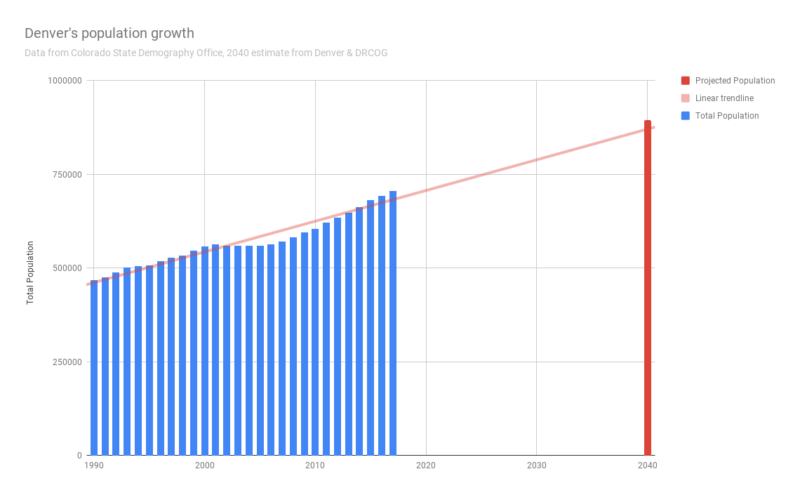 Denver, population 900,000: Here's how the city envisions the year 2040 ...
