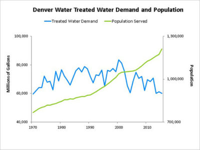 Denverites use up to 120 million gallons a day to water their lawns ...