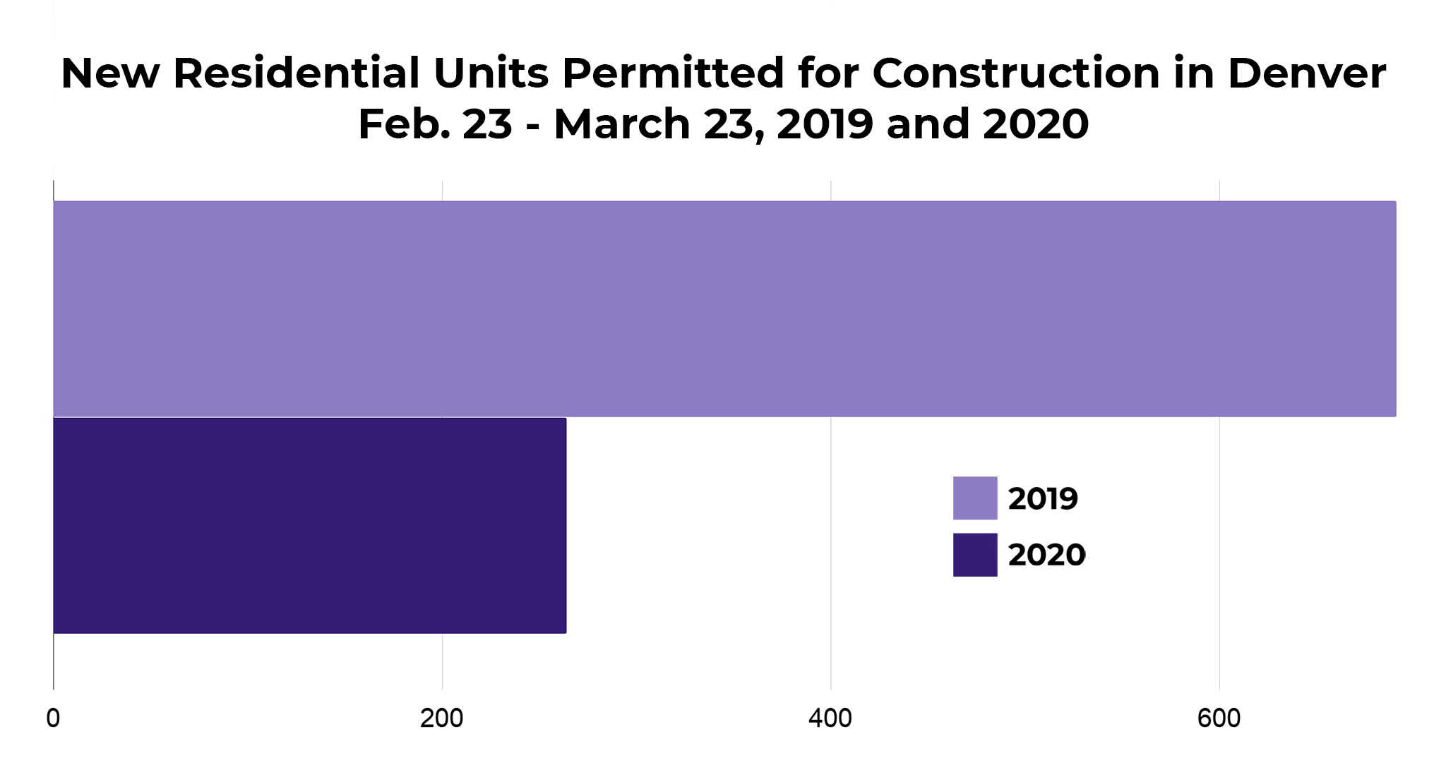 Denver says its constant growth and construction can continue despite ...