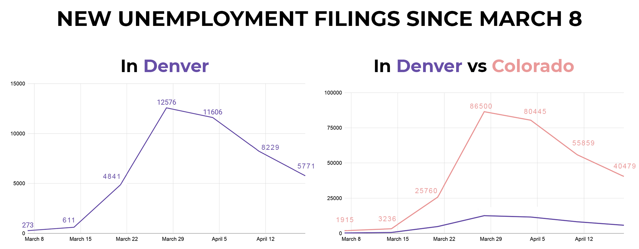 Denver unemployment claims are high - Denverite, the Denver site!
