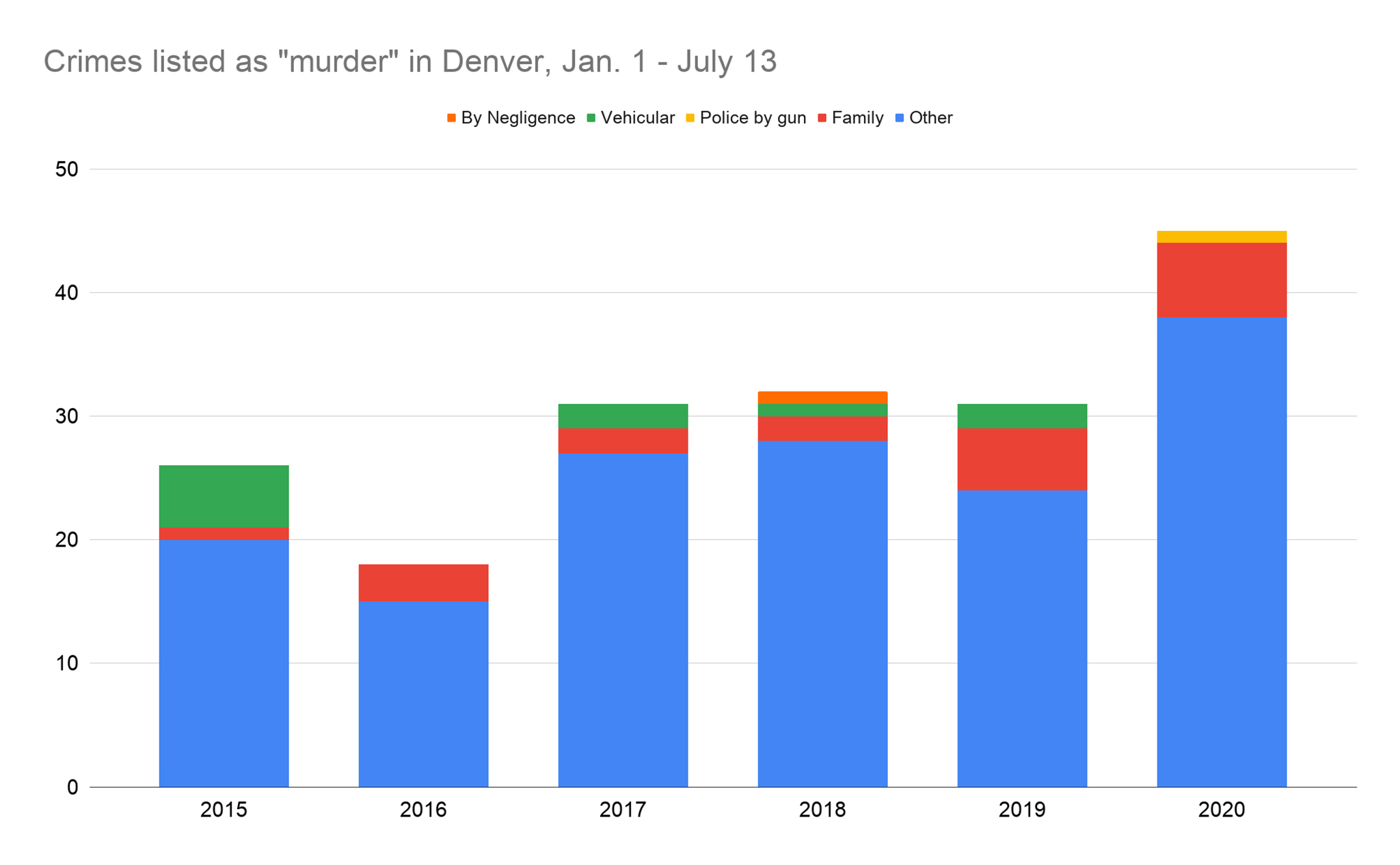 Violent crime is up in Denver - Denverite, the Denver site!