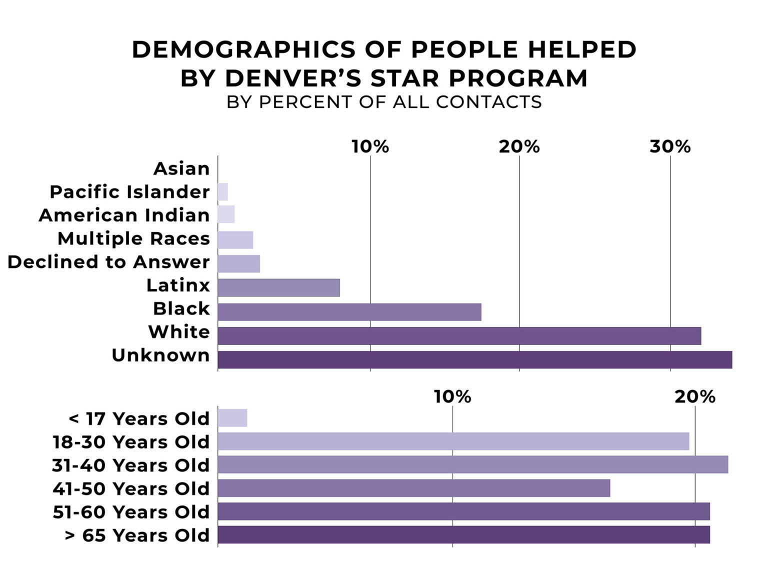 The Denver STAR program that replaces police with mental and behavioral ...