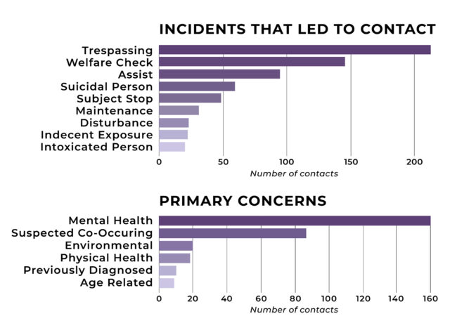 The Denver STAR program that replaces police with mental and behavioral ...
