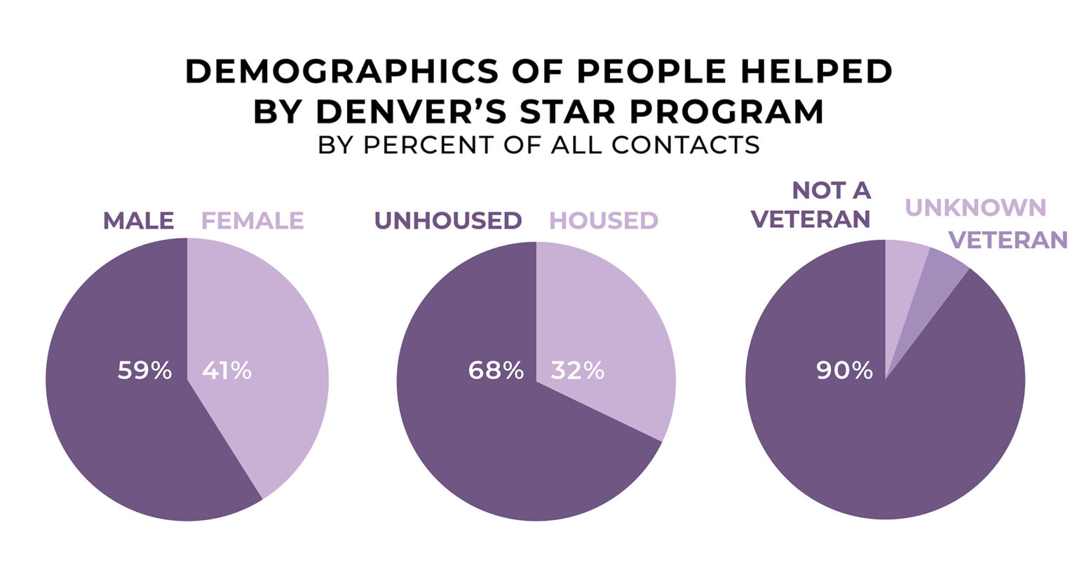 The Denver STAR program that replaces police with mental and behavioral ...