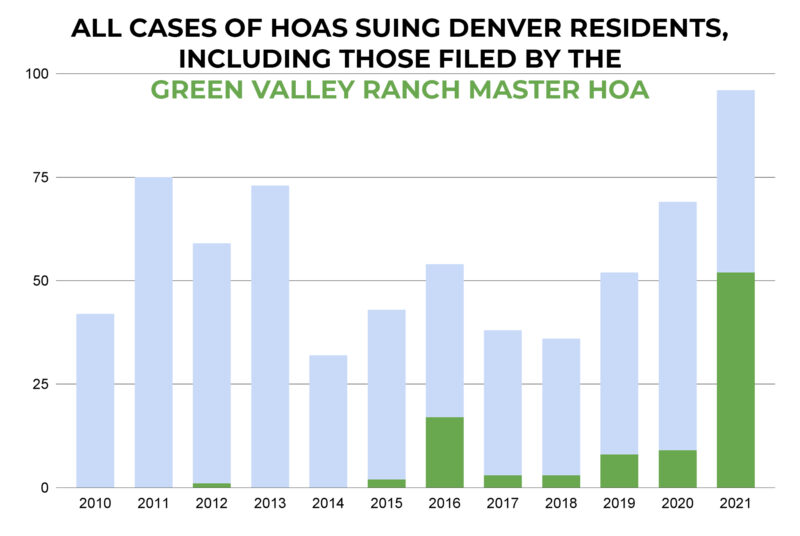 Emails show the city considers Green Valley Ranch HOA 'predatory' in ...