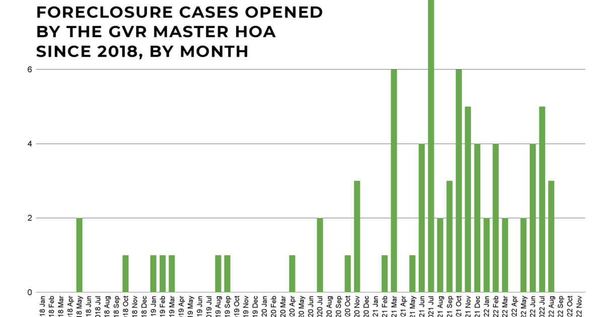 Colorado's new HOA law has stopped foreclosure cases in one Green ...