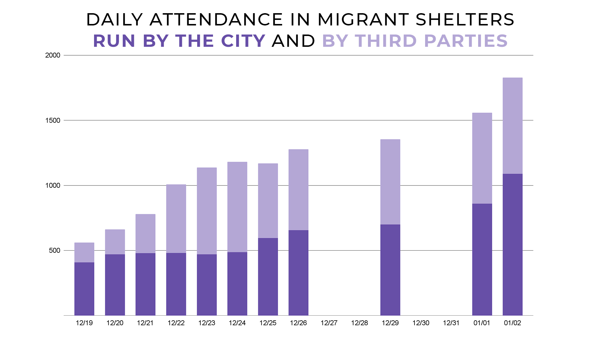 Denver's migrant shelters will probably be open for months - Denverite, the Denver site!