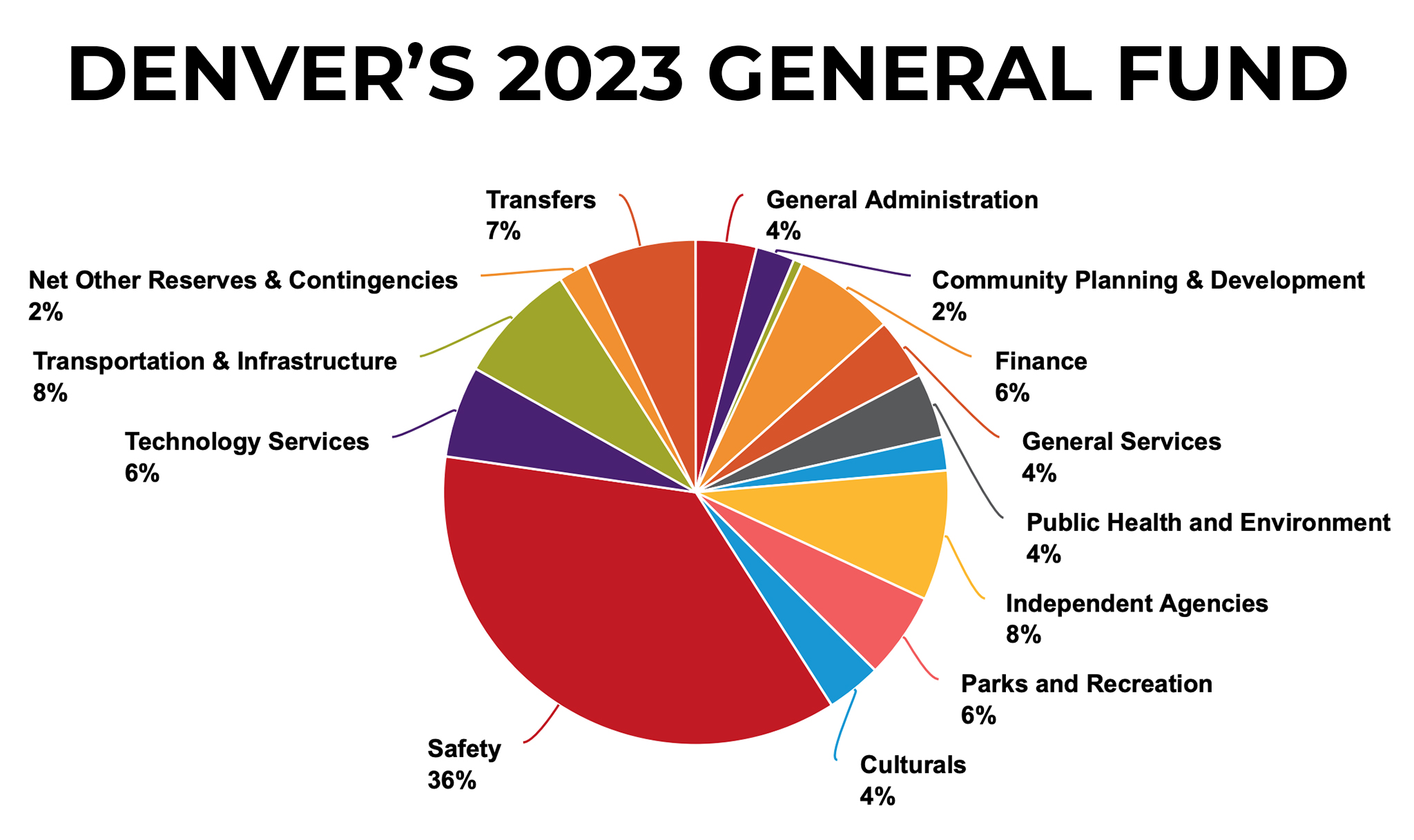 These charts show how Denver spent public money and changed during ...
