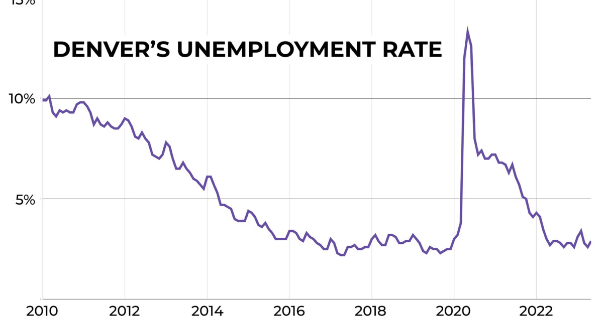 These charts show how Denver spent public money and changed during ...