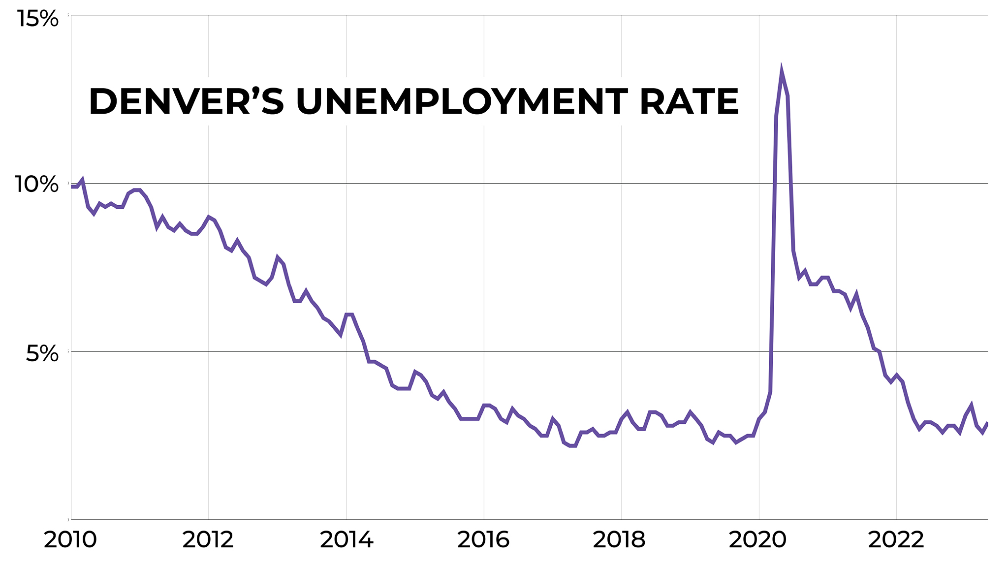 These charts show how Denver spent public money and changed during ...