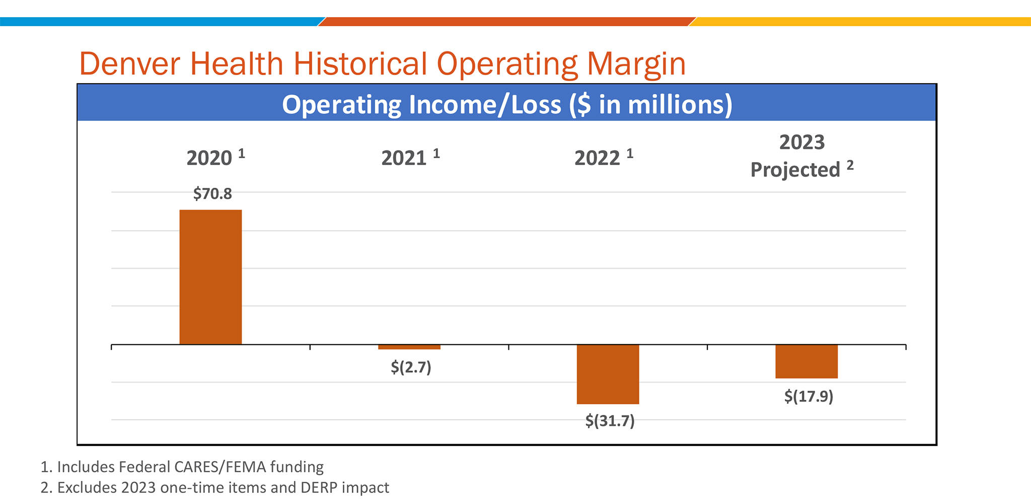 Denver Health is at a 'critical point' due to rising costs and treating ...