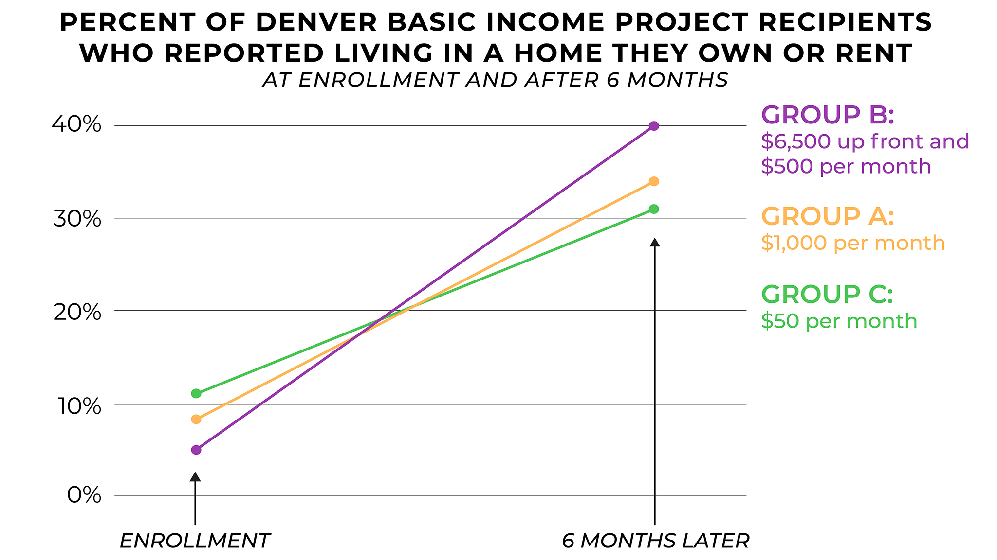 Is giving people cash working? What six months of Denver's Basic Income ...