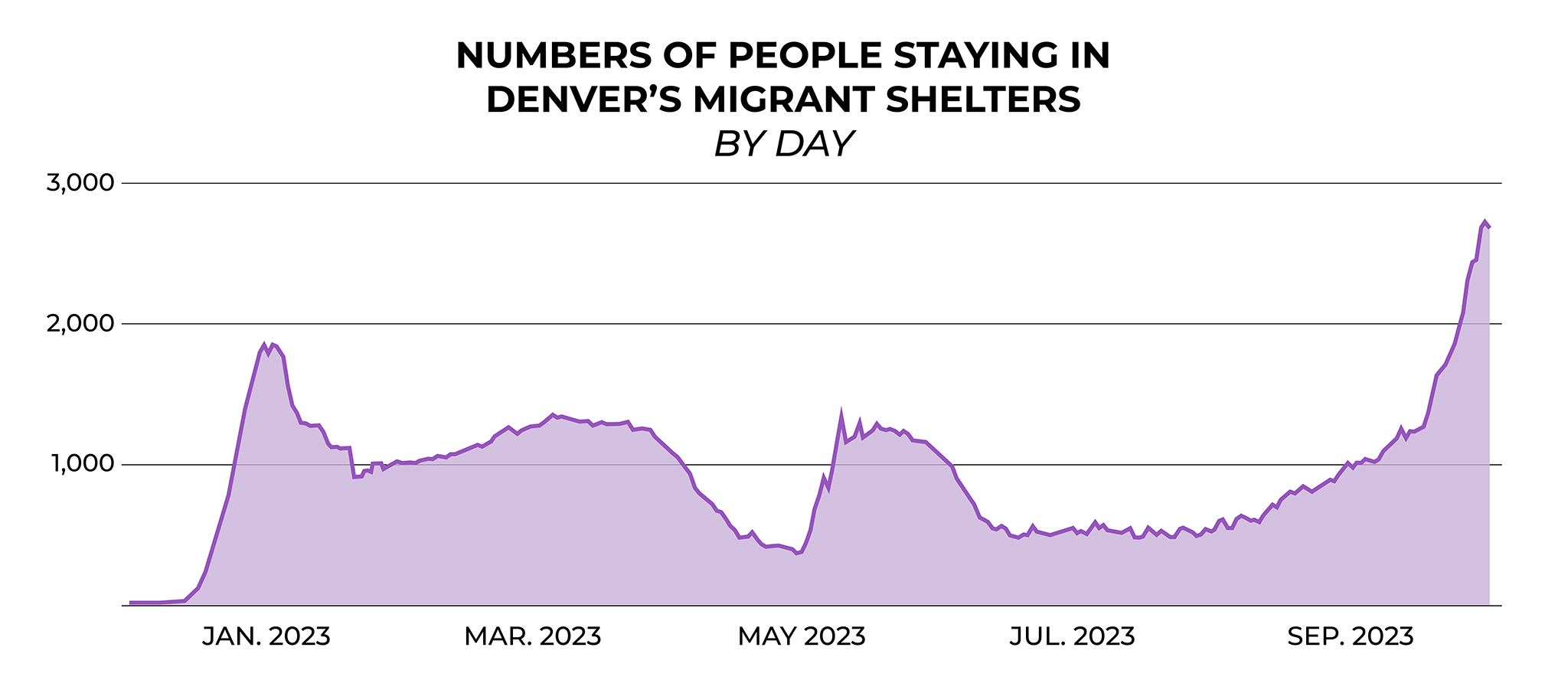 Denver's sheltering more migrants than at any point this year. Here's ...